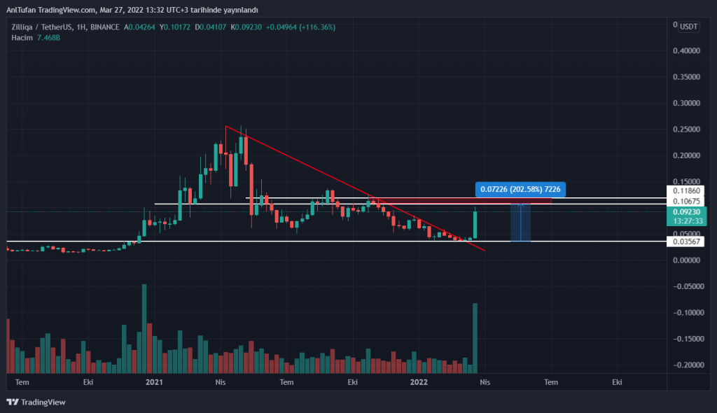 Zilliqa: Metaverse Evrenini Duyurdu, ZIL Fiyatı Uçuyor! - Kripto Piyasası