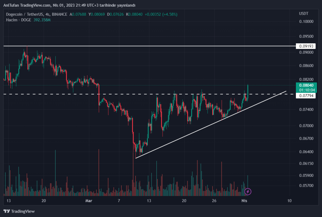 Dogecoin (DOGE), Burger King ile Anlaşma mı Yapacak? - Kripto Piyasası