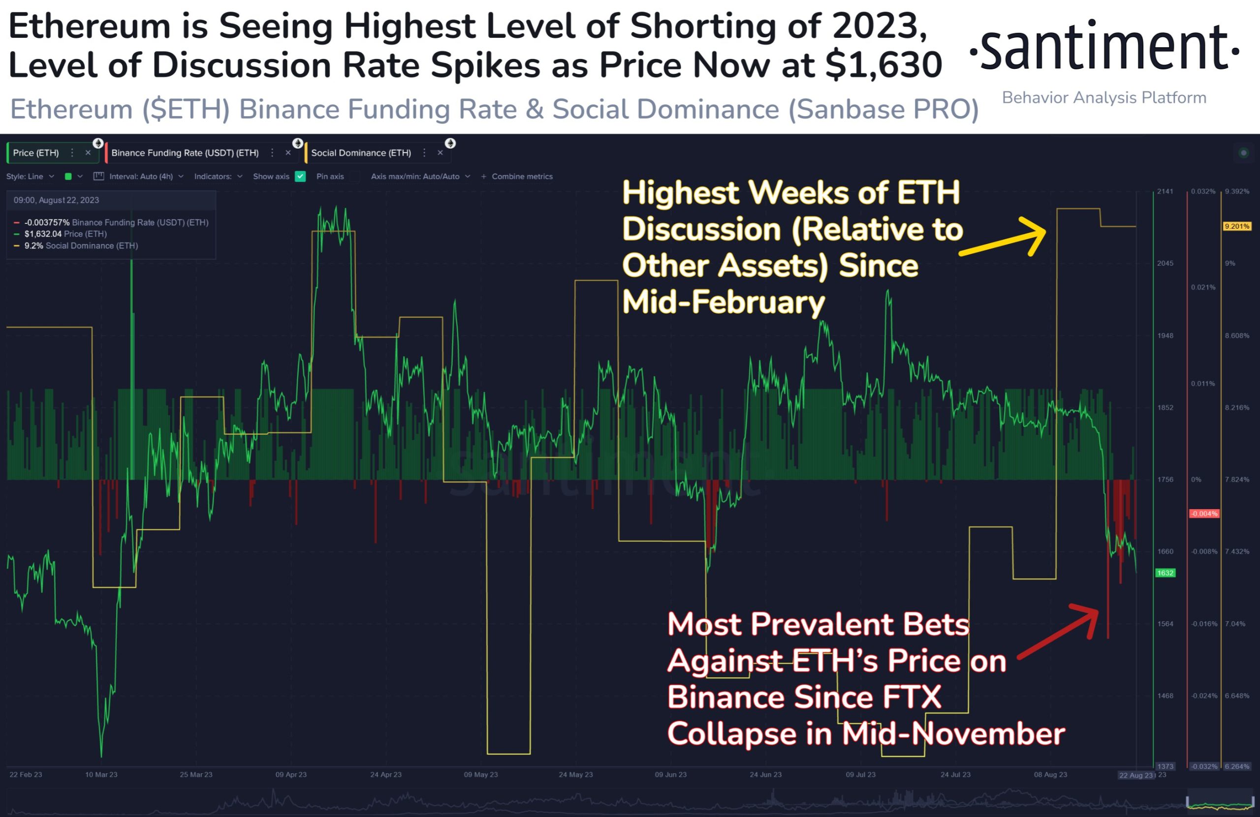 Ethereum'da (ETH) Dev Short Pozisyonlar Açılıyor! Neler Olacak ...